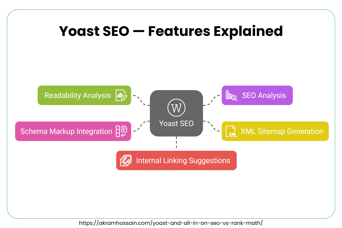Yoast and All In One SEO vs Rank Math | Who is the Winner in 2025 ...